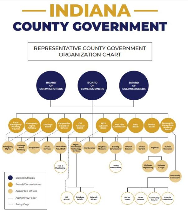 What is a County Commissioner? | Independent Voters of Brown County IN
